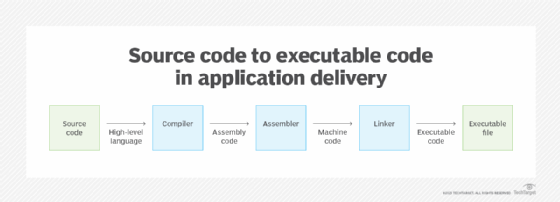 What Is Native Code And How Is It Compiled TechTarget Definition