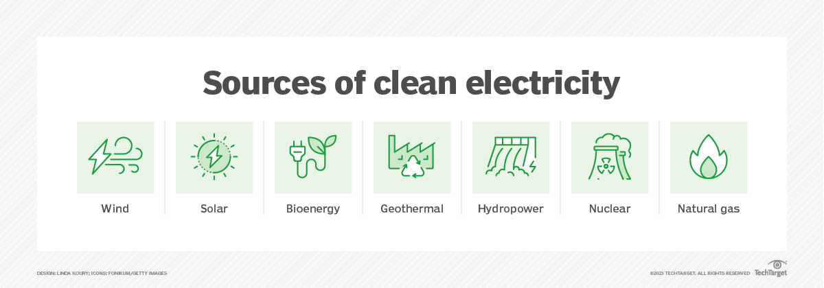What is clean electricity?