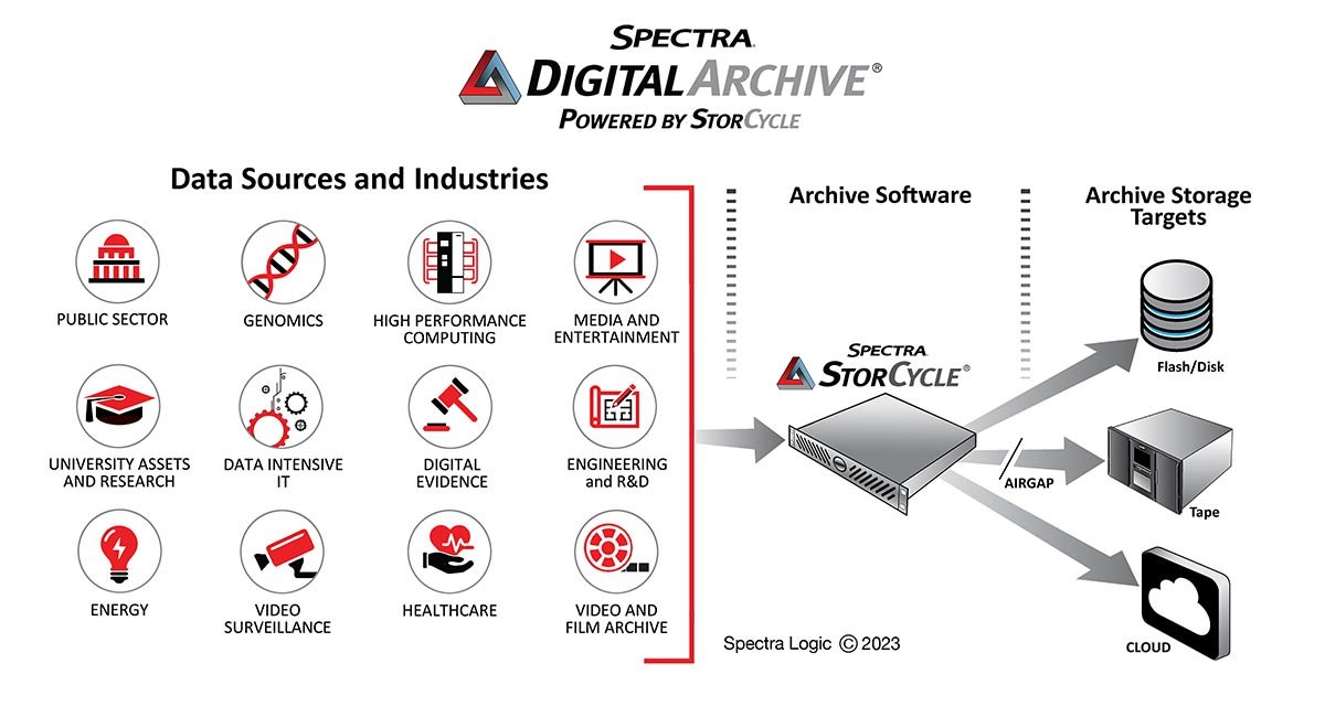 Spectra Logic introduces multimedia auto-tiering for archives | TechTarget