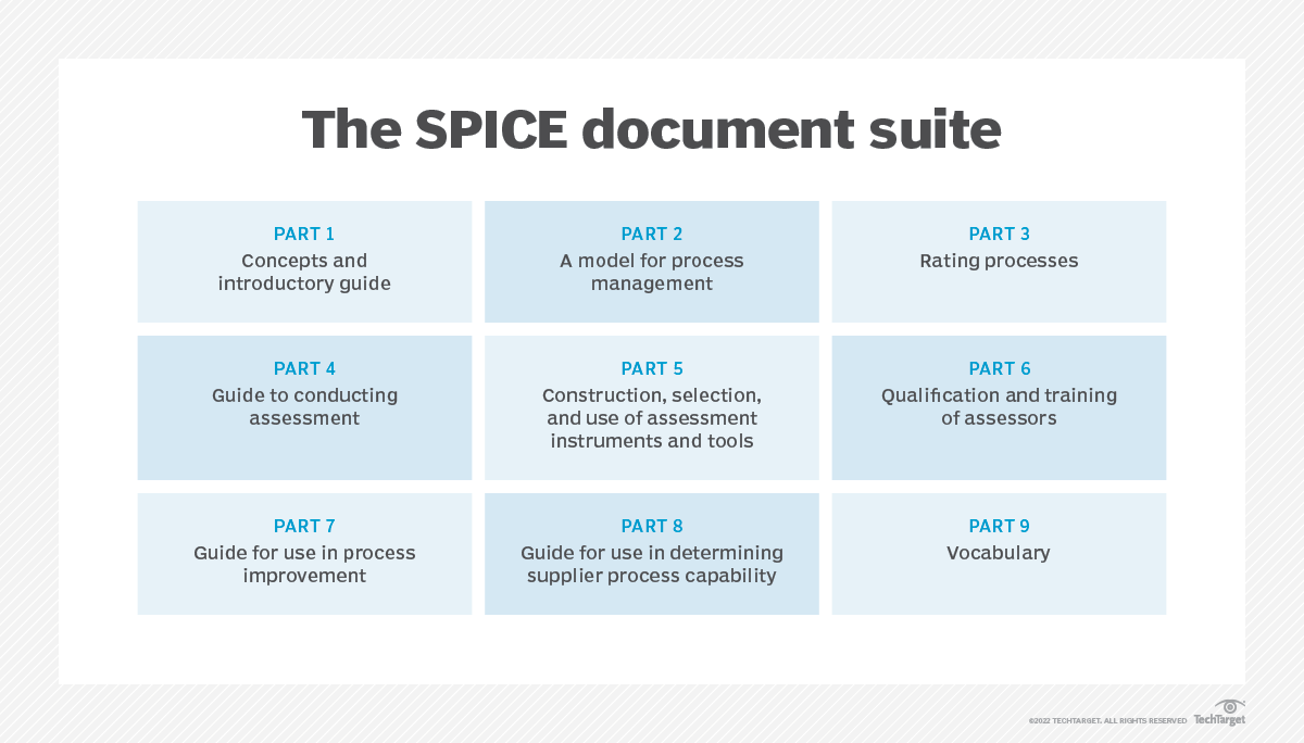 What is Software Process Improvement and Capability Determination (SPICE)? What is Software Process Improvement and Capability Determination (SPICE)?