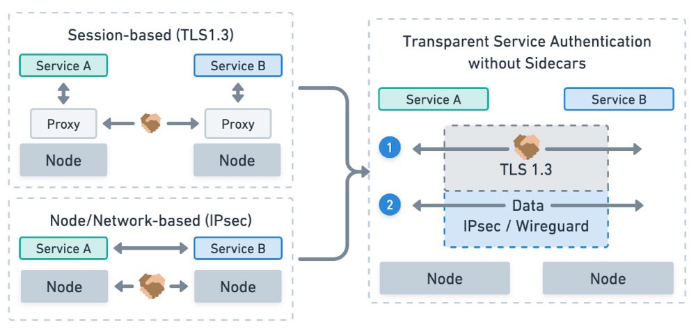 Sidecarless eBPF service mesh sparks debate | TechTarget
