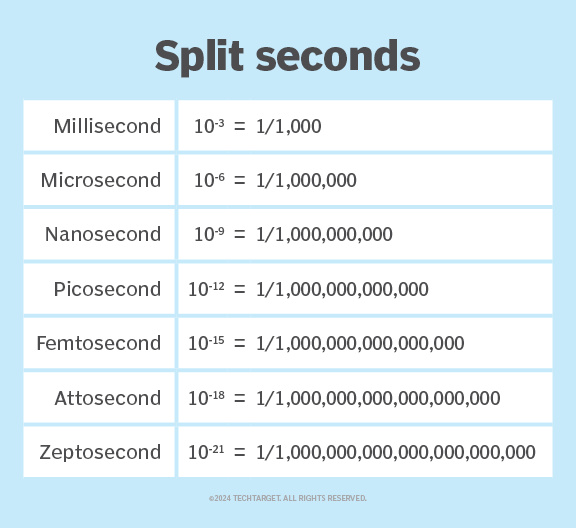 What is a nanosecond? – TechTarget Definition