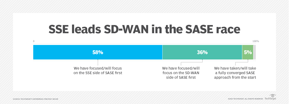 SD-WAN deployments feed SASE network and security convergence | TechTarget