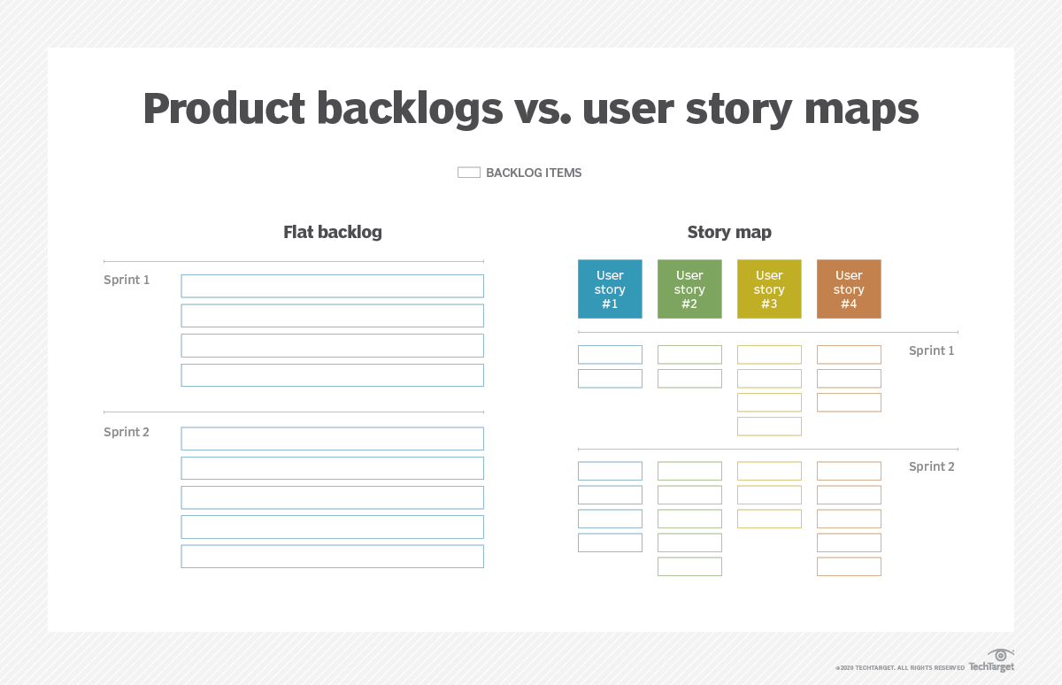 How user story mapping aids requirements gathering in Agile | TechTarget