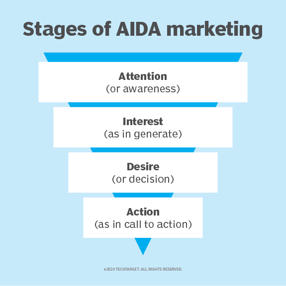 What is the AIDA marketing model? | Definition from TechTarget