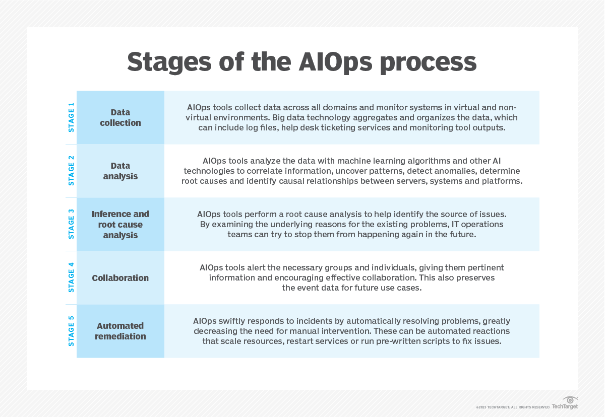 What is AIOps (artificial intelligence for IT operations)? | Definition ...