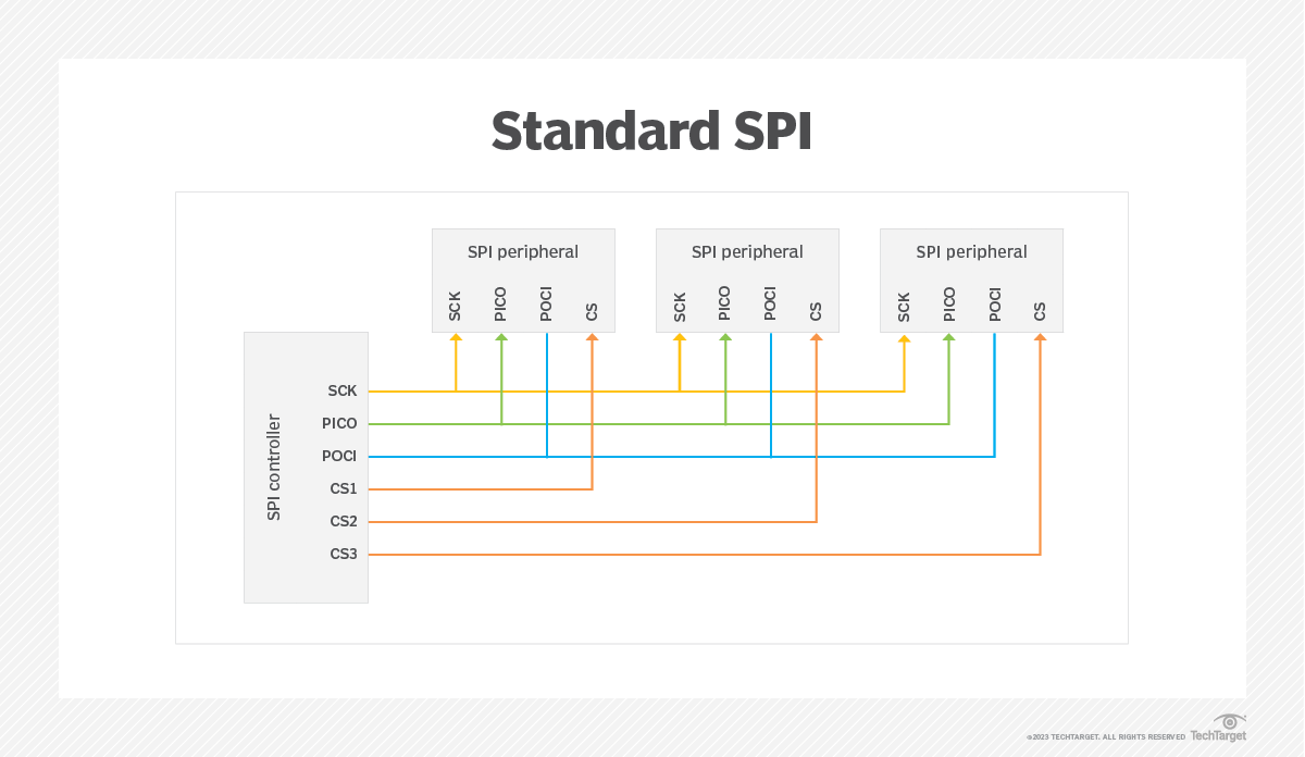 What Is Serial Peripheral Interface Spi Definition From Techtarget