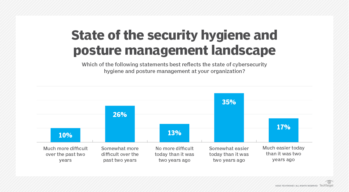Security posture management a huge challenge for IT pros | TechTarget
