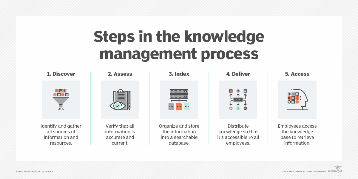 What is knowledge management (KM)? | Definition from TechTarget