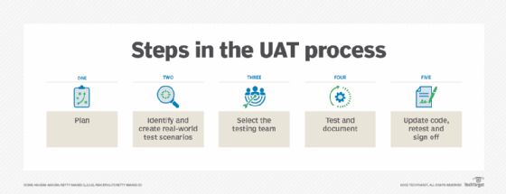 What Is User Acceptance Testing UAT SearchSoftwareQuality