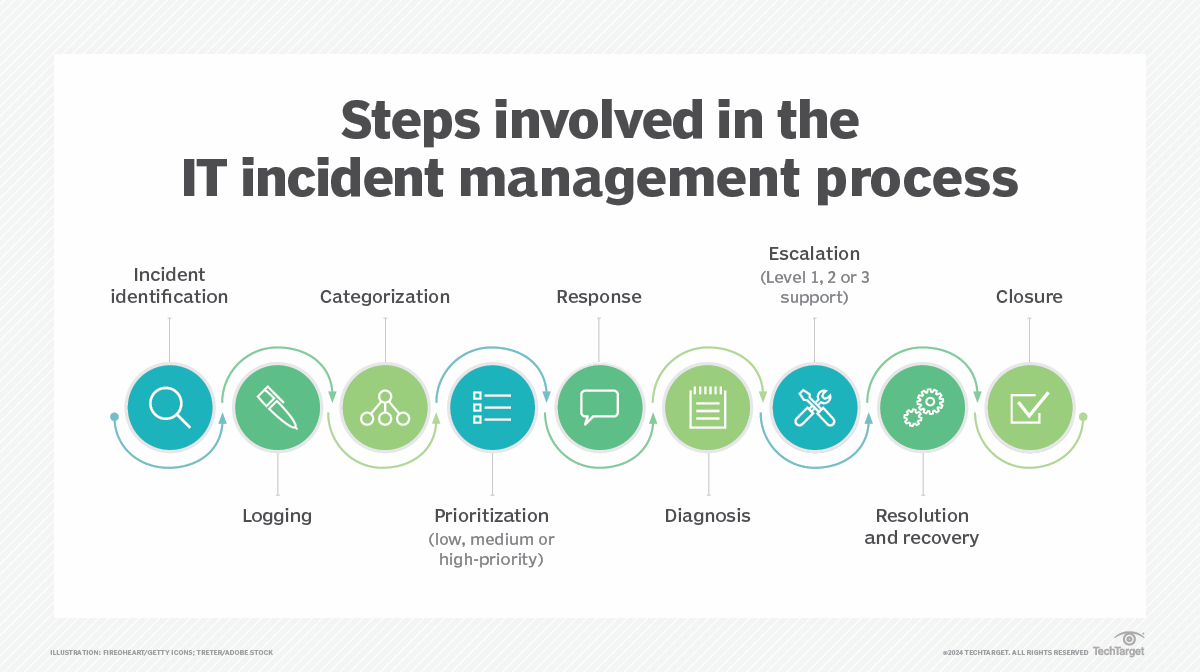 What is IT incident management? | Definition from TechTarget