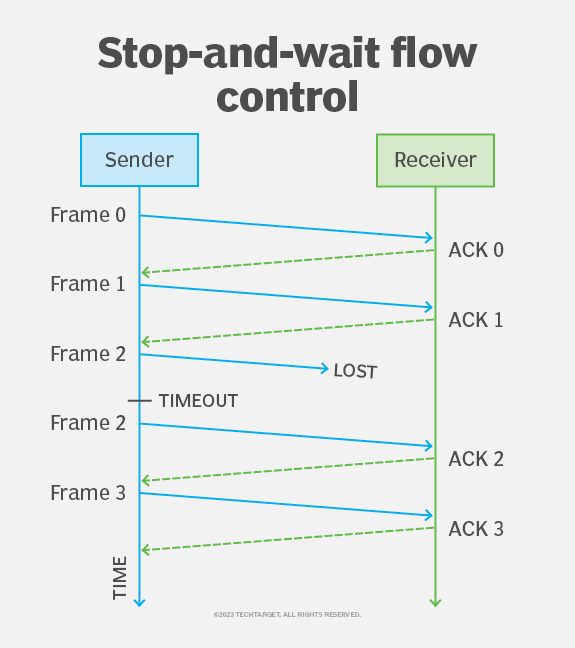 What is flow control? | Definition from TechTarget What is flow control? | Definition from TechTarget