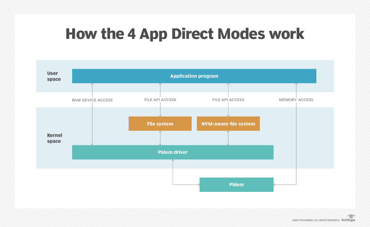 What the 4 PMem App Direct Modes mean for your organization | TechTarget