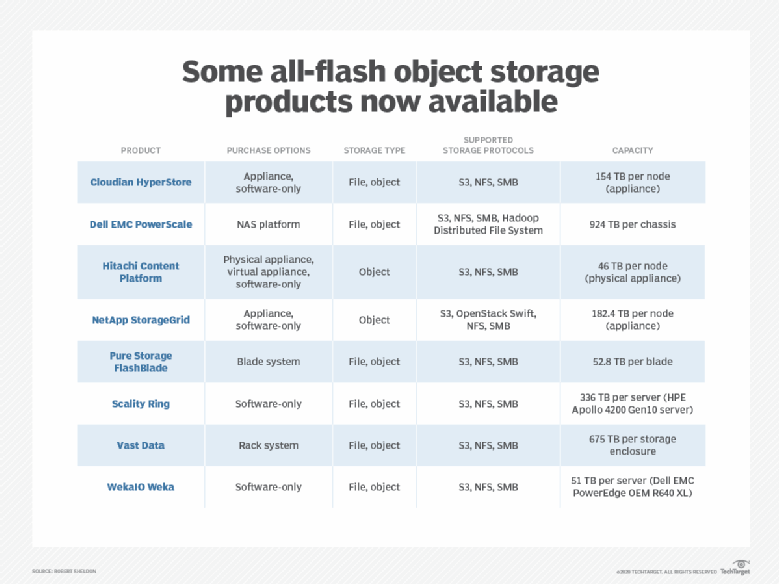 All-flash object storage makes its way into the enterprise