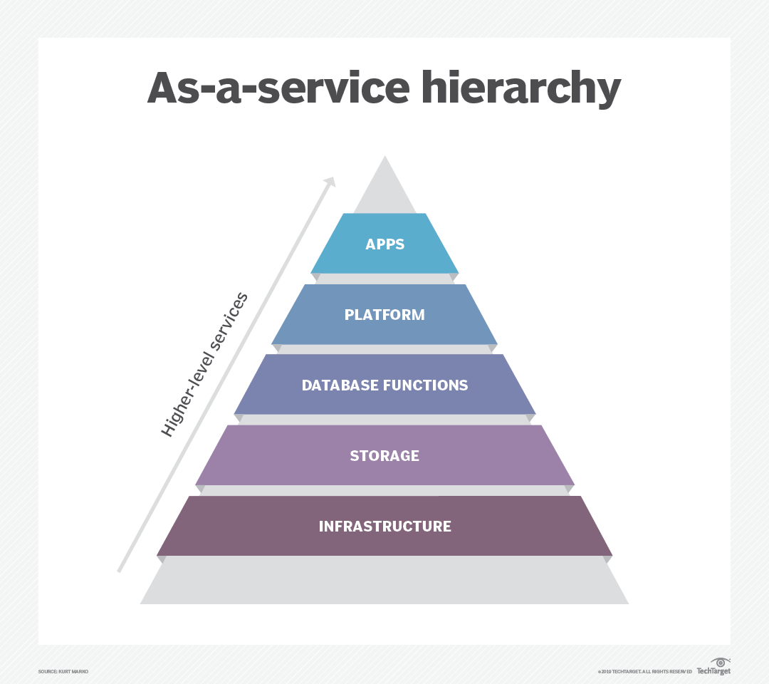 Get to know storage-as-a-service providers and their offerings | TechTarget