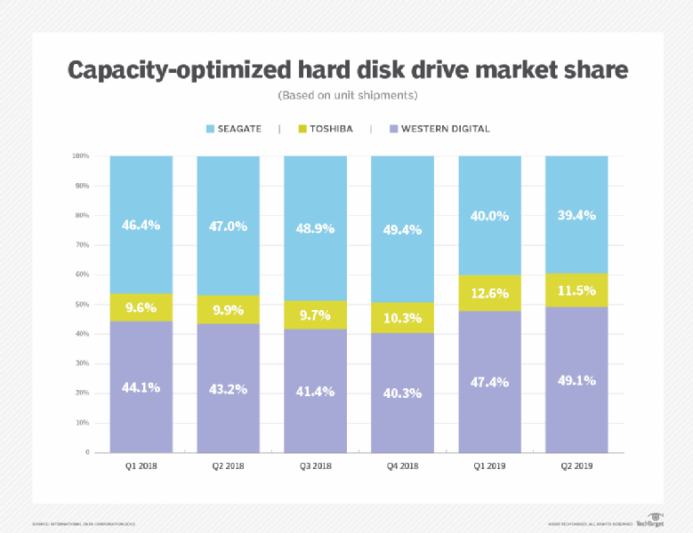 MAMR tech fuels mammoth 20 TB hard drives