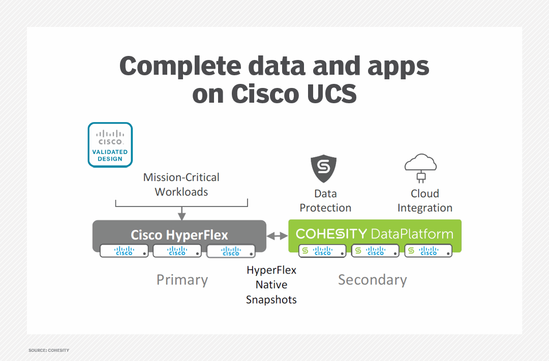 Cohesity-Cisco partnership deepens into reseller deal | TechTarget