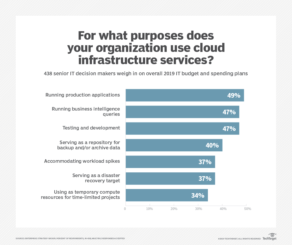 Public cloud storage use still in early days for enterprises | TechTarget