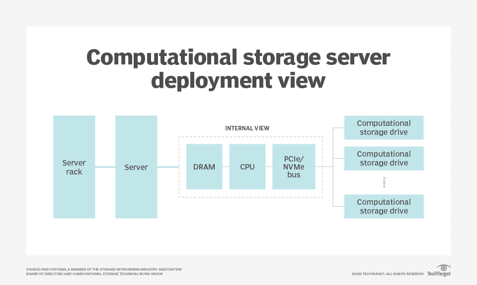 How the computational storage drive is changing computing | TechTarget