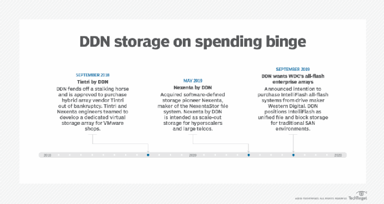 DDN storage expands, buys Western Digital's IntelliFlash