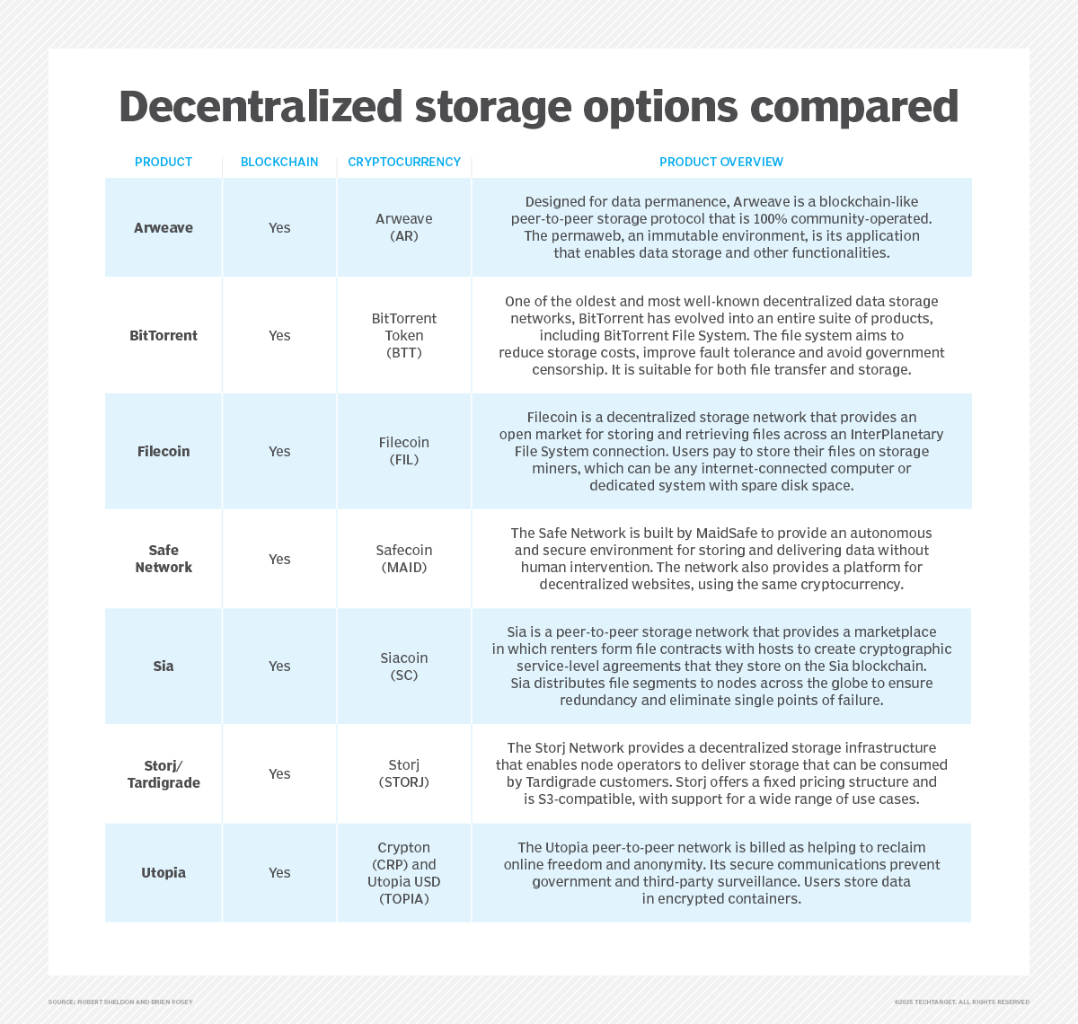 7 decentralized data storage networks compared | TechTarget