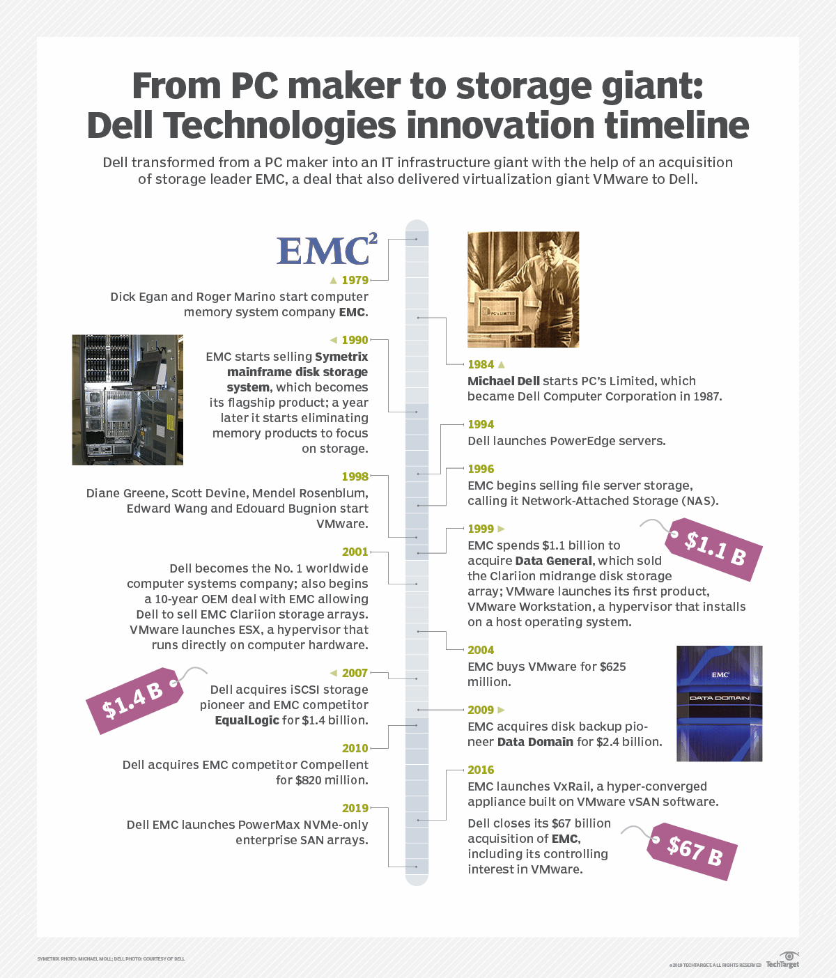 Dell storage dominance followed $67B grab of EMC, VMware | TechTarget