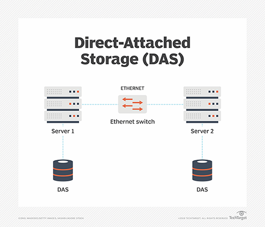 What is direct-attached storage (DAS)? - Definition from WhatIs.com What is direct-attached storage (DAS)? - Definition from WhatIs.com