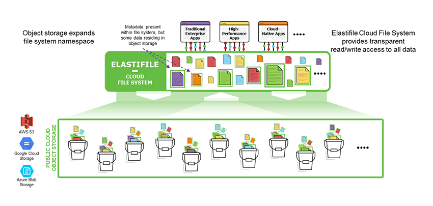 Elastifile adds automated tiering to cloud object storage | TechTarget