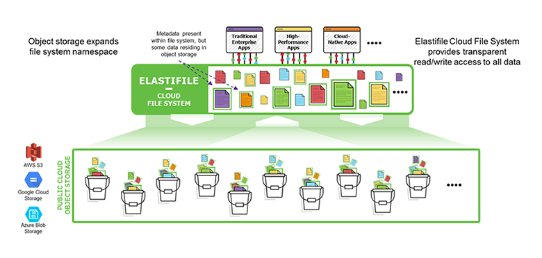 Elastifile Adds Automated Tiering To Cloud Object Storage