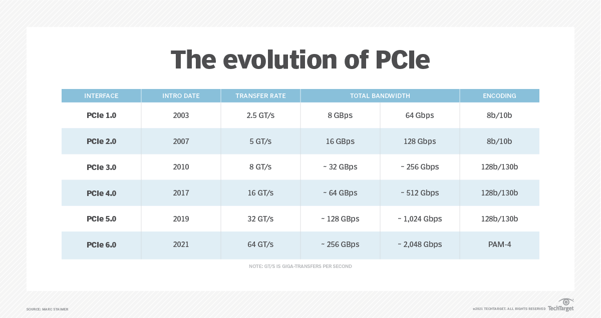 What is a PCIe SSD?
