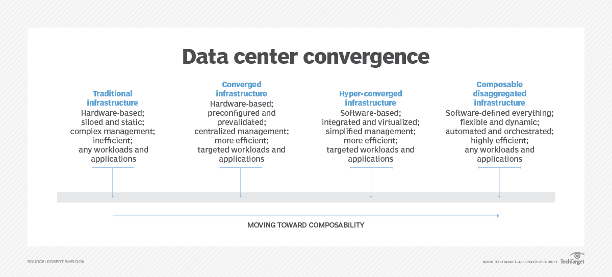 The state of data center convergence: Past, present and future | TechTarget