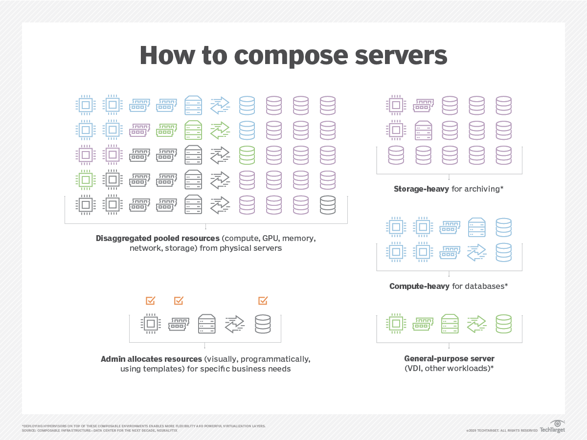 The state of data center convergence: Past, present and future | TechTarget