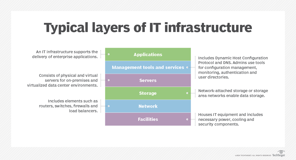 The state of data center convergence: Past, present and future | TechTarget