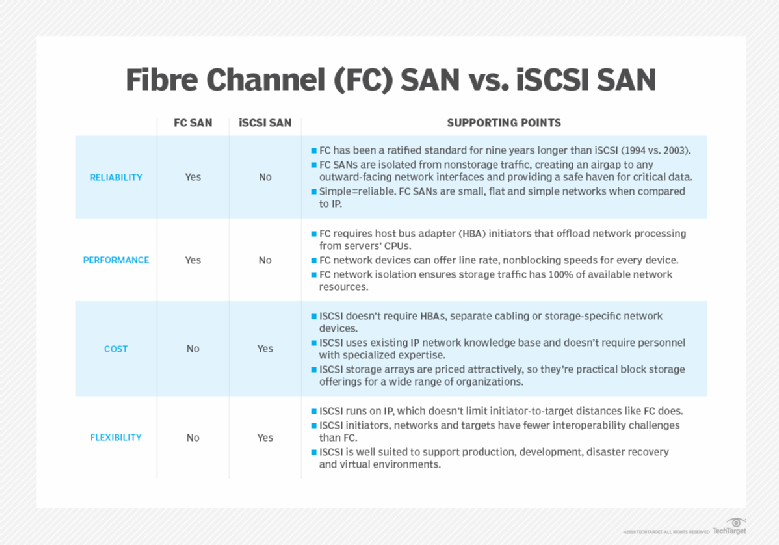 Fibre Channel vs. iSCSI: 5 factors to consider Fibre Channel vs. iSCSI: 5 factors to consider