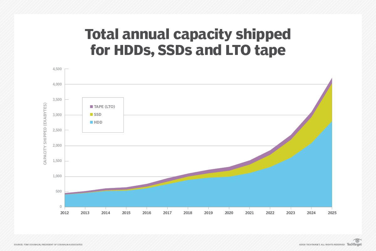 30 TB PCIe 4.0 SSDs, 20 TB HDDs push storage limits in 2020 | TechTarget