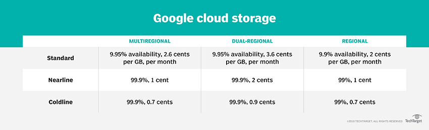 Customers get new dual-region Google Cloud Storage option | TechTarget