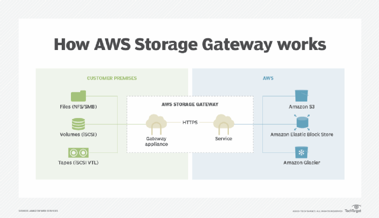 Where integrated hybrid cloud storage makes sense in the enterprise