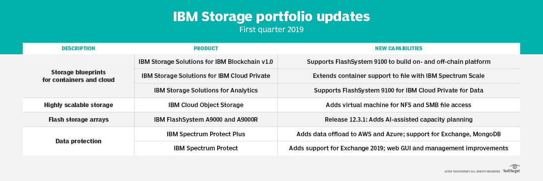 IBM Storage Solutions draw up blueprint for blockchain storage | TechTarget