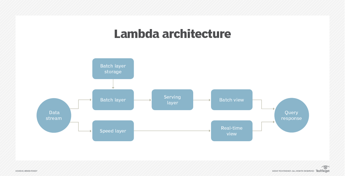 Machine learning for data analytics can solve big data storage issues ...