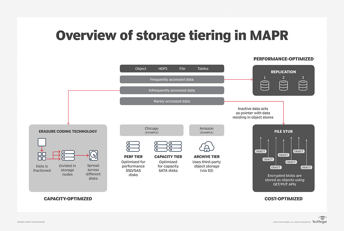 Mapr Data Platform Gets Object Tiering And S3 Support Techtarget