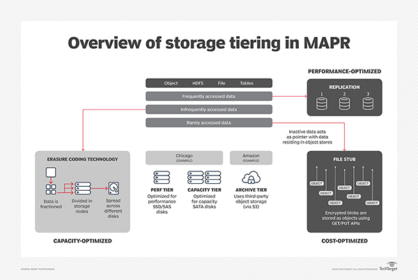 Mapr Data Platform Gets Object Tiering And S3 Support
