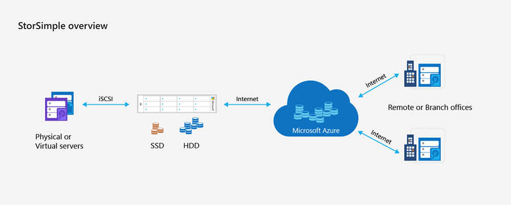 Where integrated hybrid cloud storage makes sense in the enterprise ...