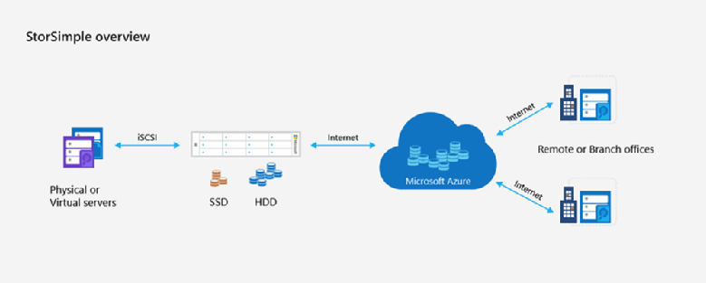 Where integrated hybrid cloud storage makes sense in the enterprise