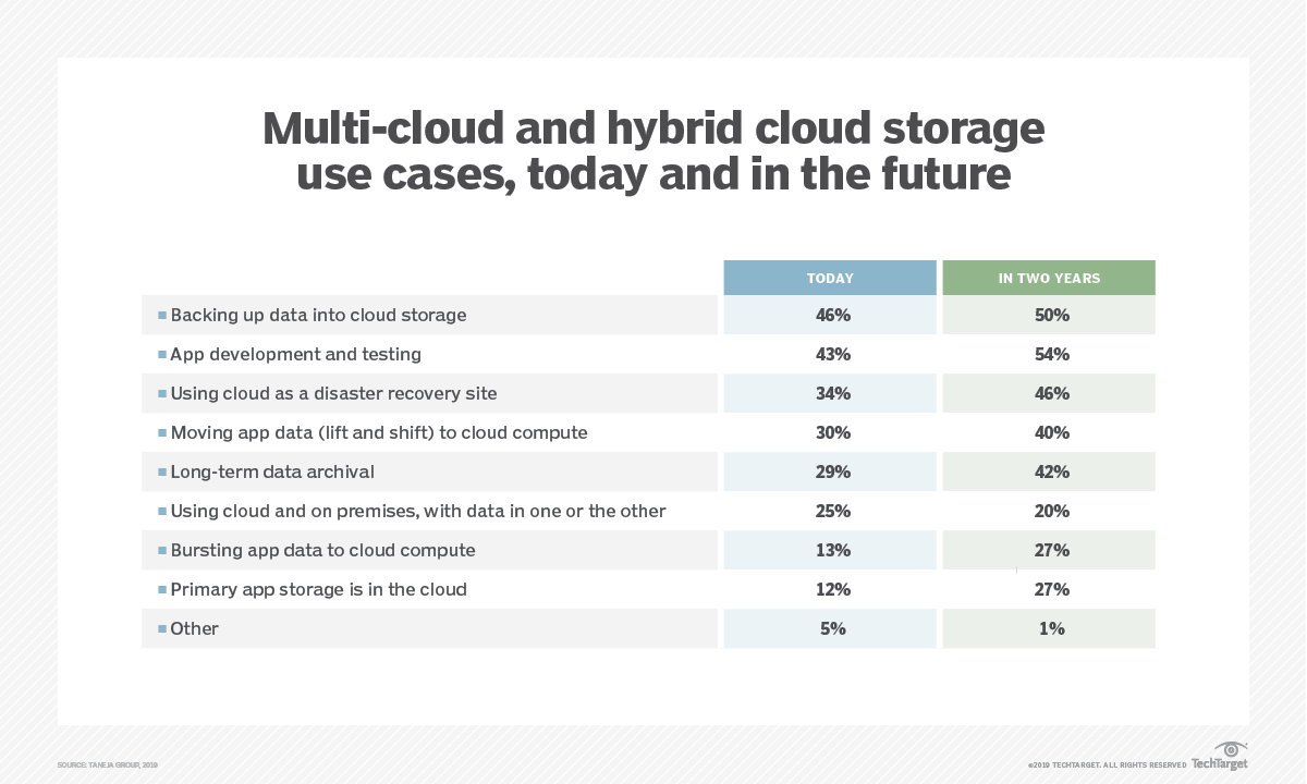Aws Outposts Vs Azure Stack Vs Hci Techtarget