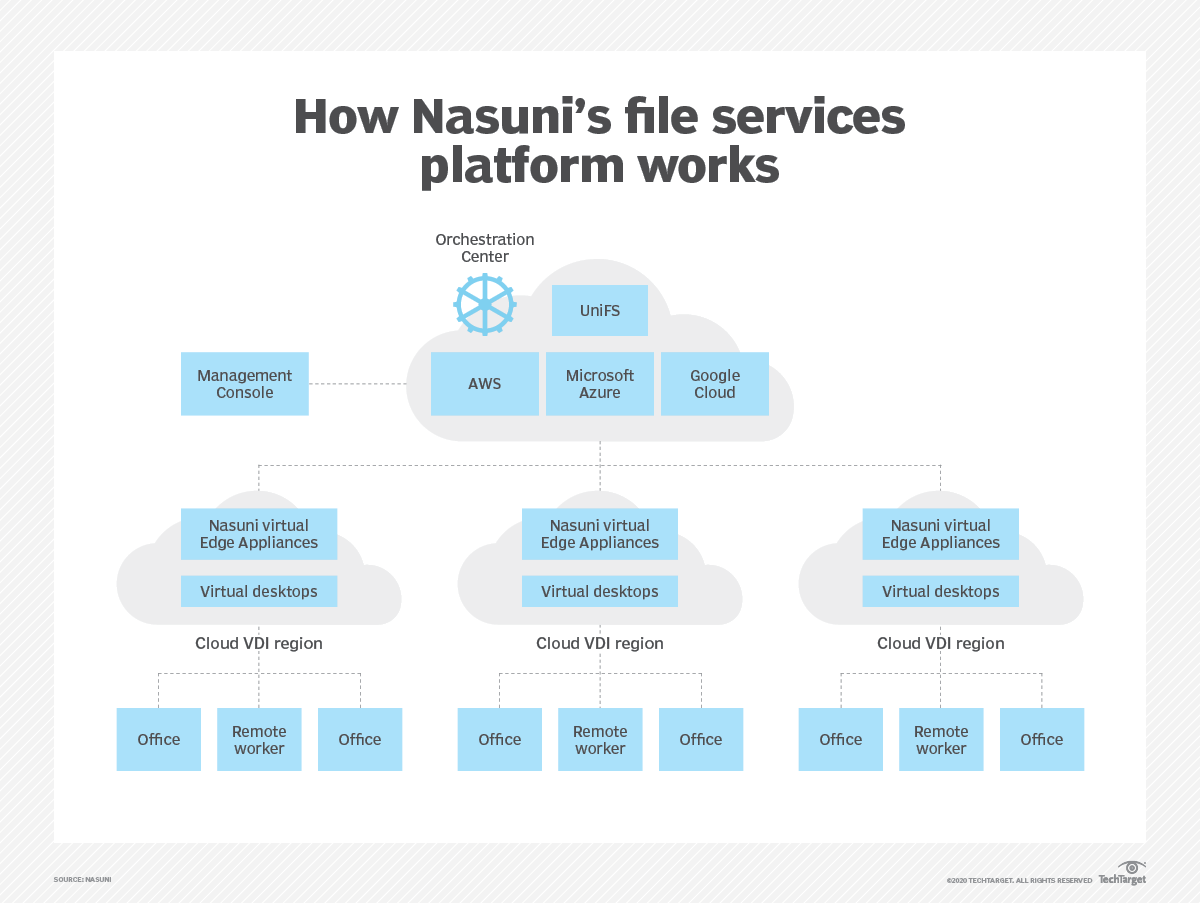 Cloud VDI storage: Nasuni vs. Panzura and other competitors | TechTarget