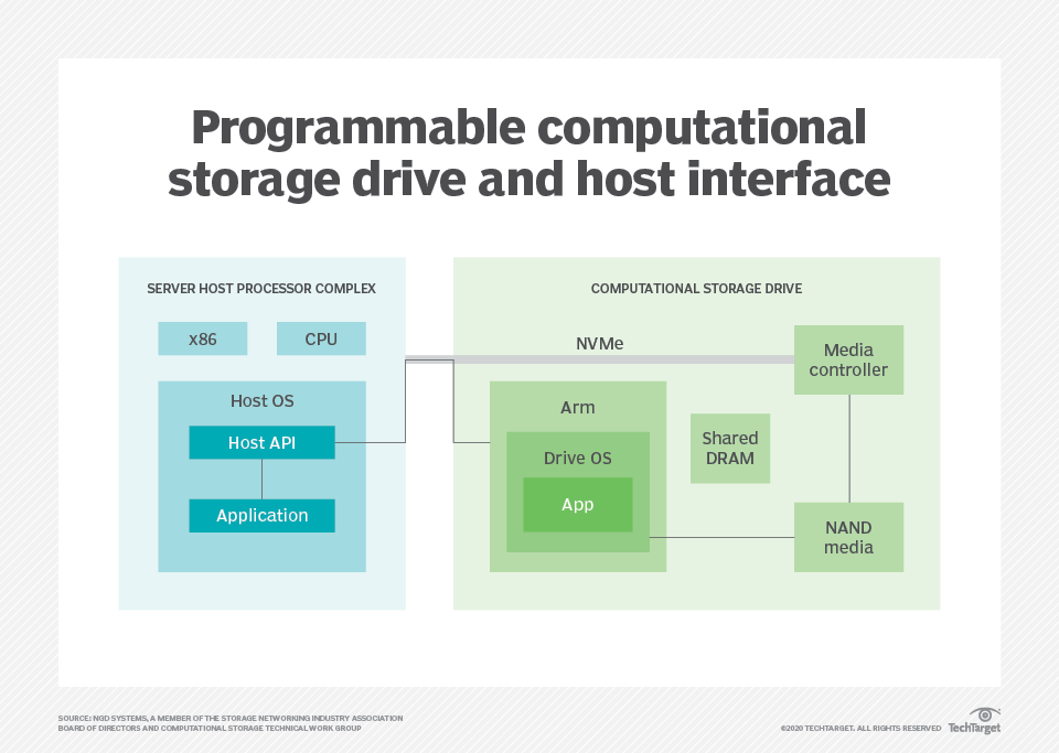 How the computational storage drive is changing computing | TechTarget
