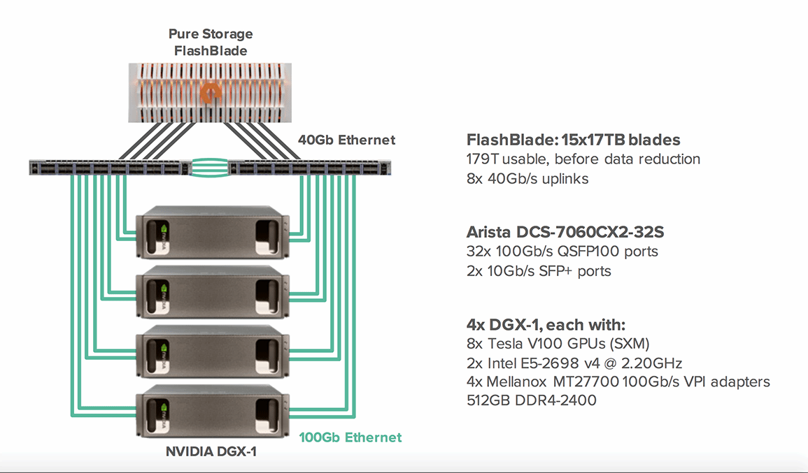 How to optimize storage for AI, machine learning and deep learning ...