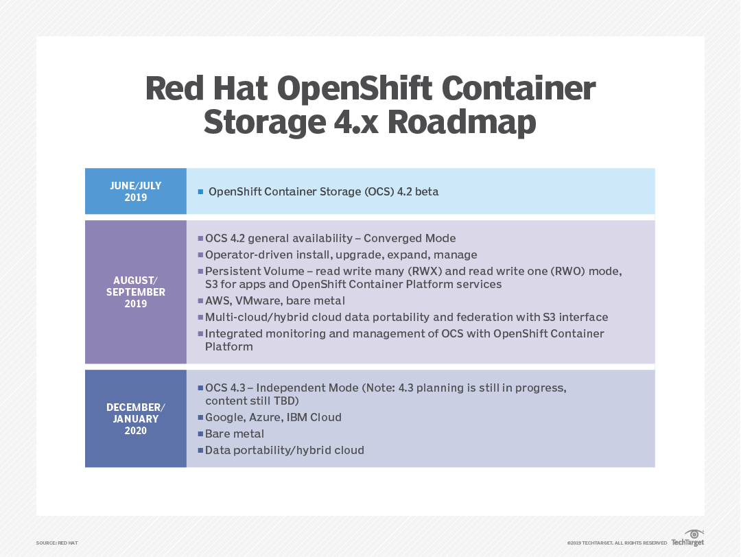 Red Hat OpenShift Container Storage to move from Gluster to Ceph ...