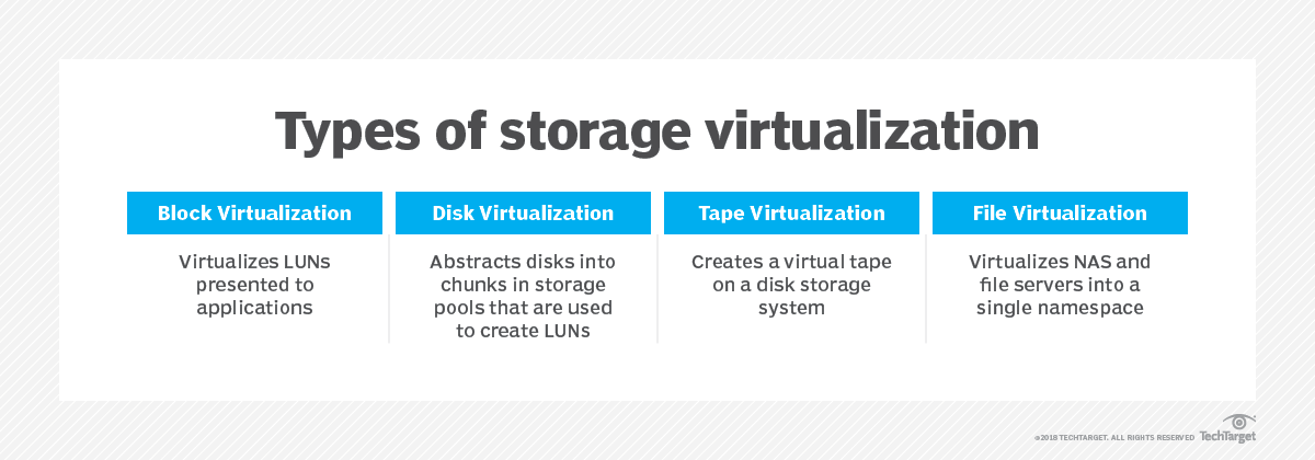 Compare software-defined storage vs. storage virtualization | TechTarget Compare software-defined storage vs. storage virtualization | TechTarget