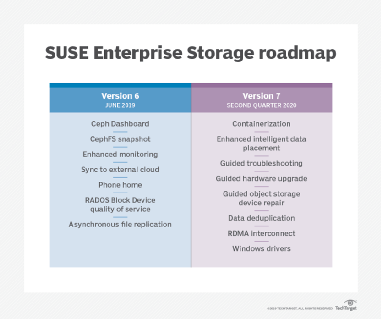SUSE Enterprise Storage 6 targets ease of use, hybrid cloud